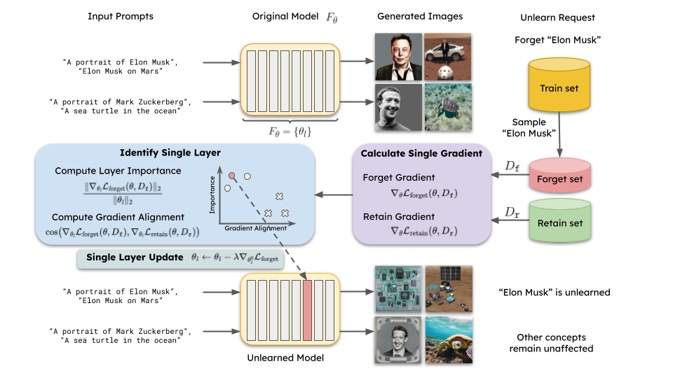 Targeted Unlearning with Single Layer Unlearning Gradient